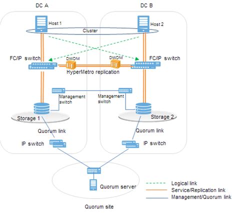 Huawei Dorado Replication Documentation OpenSVC 2 1 Huawei Dorado Replication Documentation OpenSVC 2 1