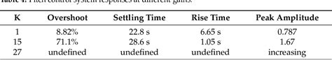 Table 4 From A Hybrid Linear Quadratic Regulator Controller For
