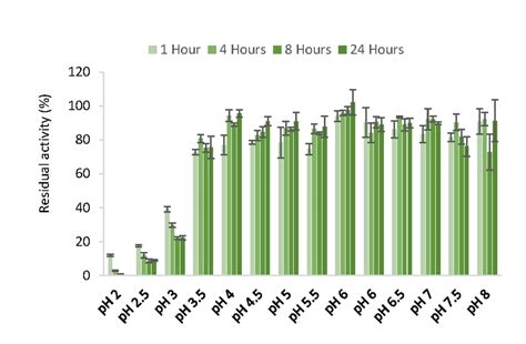 Enzyme Stability Under Different Ph And Temperatures A Stability
