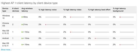 Introducing Wireless Health And Rf Profiles Cisco Meraki Blog
