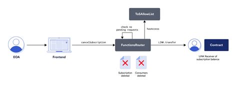 Chainlink Functions Architecture Chainlink Documentation