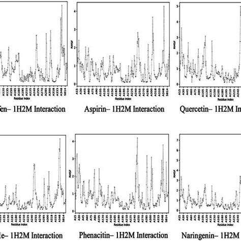 Results Showing 2d Rmsf Plot Of 1h2m With Their Respective Ligand Download Scientific Diagram