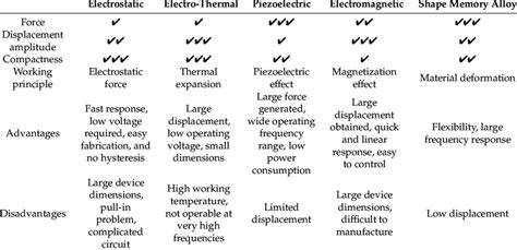 The Performance Of Different Actuation Methods Download Scientific