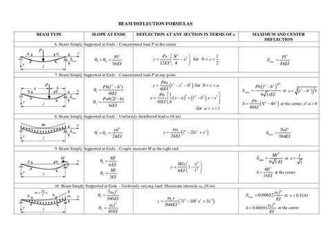 Beam Formulas