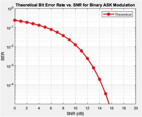 Theoretical Ber Vs Snr For Binary Ask And Fsk