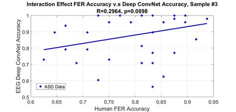 2 Fer Vs Deep Convnet Accuracies Linear Regressions For Sample 1 Download Scientific Diagram