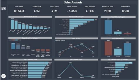 Salam Elnabawy On Linkedin Dataanalysis Powerbi Salesanalytics