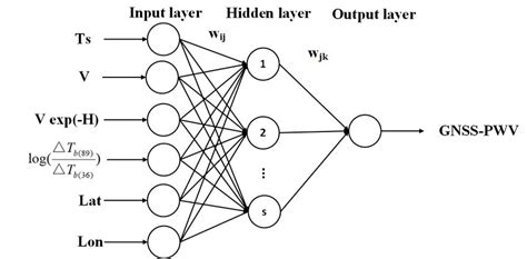 Bp Neural Network Structure Design In This Article 35 Download