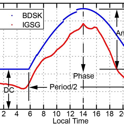 Vertical Ionospheric Delays Of The Bdsk Blue Dots And Igsg Red Dots Download Scientific