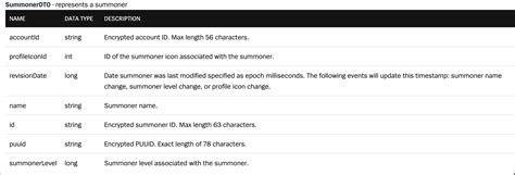 라이엇 Api 파싱해서 데이터베이스에 저장하기 라이엇 Api 파싱해서 데이터베이스에 저장하기