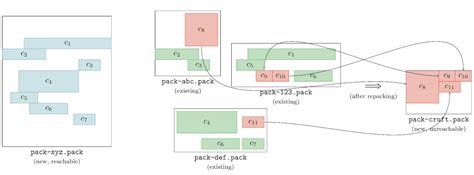Scaling Gits Garbage Collection The Github Blog