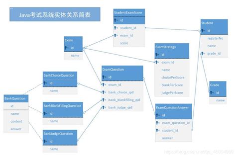 基于java的在线考试系统设计与实现（优秀毕业设计）在线考试系统毕业设计 Csdn博客