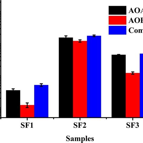 Abundance Of Ammonia Oxidising Archaea Aoa Ammonia Oxidising Download Scientific Diagram