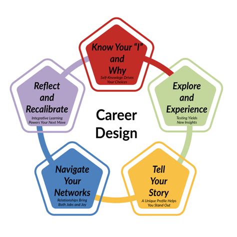 Career Design Framework Employer Engagement And Career Design