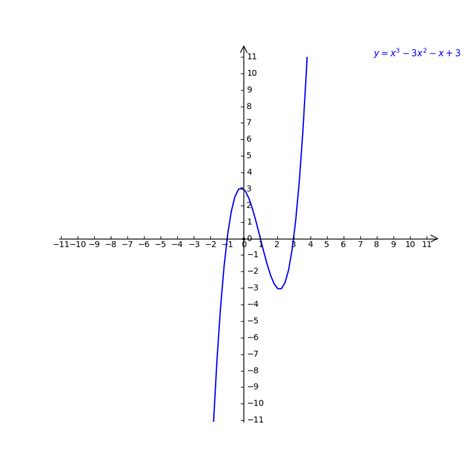 Solved 17 On The Cartesian Plane Where Is The Turning Point Of The Graph A Above The X Axis