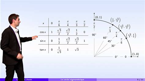 Leçons de choses partie 4 formules de trigonométrie Trigonométrie