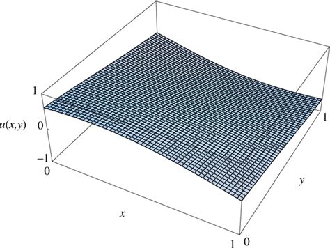 Figure 1 From Generalized Collocation Method For Two Dimensional