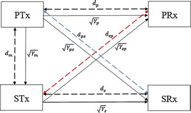 Proposed Spectrum Sharing Model Download Scientific Diagram