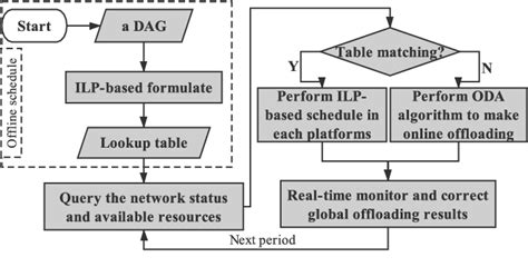 Figure 2 From Offloading Autonomous Driving Services Via Edge Computing