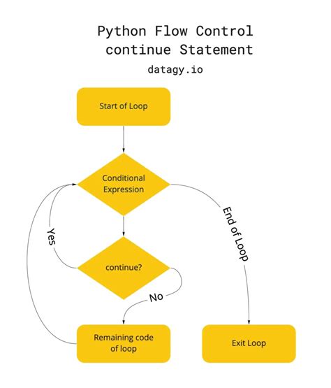 Python Break Continue And Pass Python Flow Control • Datagy