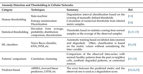 Table 1 From Transform Based Multiresolution Decomposition For Degradation Detection In Cellular
