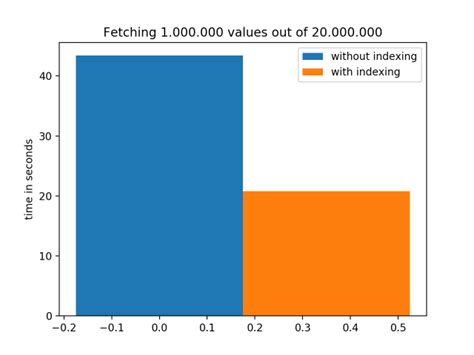 Increase Speed Of Mysql Database With Indexing Code Cook Book