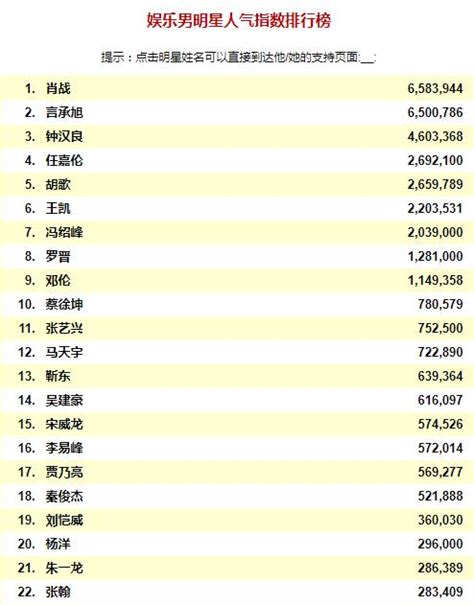 2021中国男明星人气排行榜前二十位 七乐剧