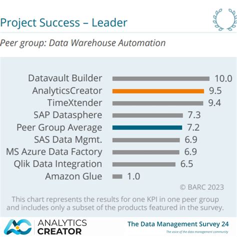 Analyticscreator On Linkedin Datamanagement Projectsuccess