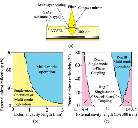 Figure From Enhanced Modulation Bandwidth Of Surface Emitting Laser With External Optical