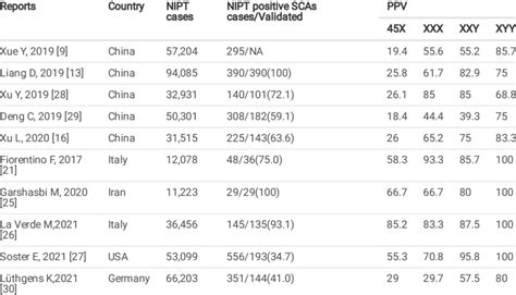 Summary Of The Ndings Of Ppvs In Scas Download Scientific Diagram