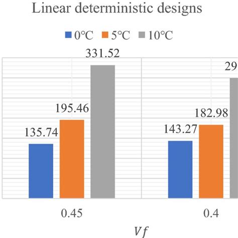 Linear Deterministic Designs Complementary Work Download Scientific