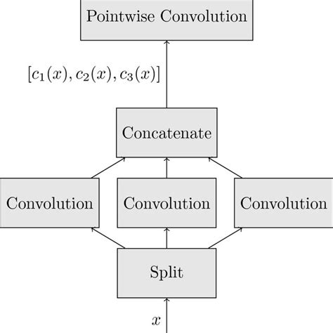 separable block from the mobilenet architecture download scientific