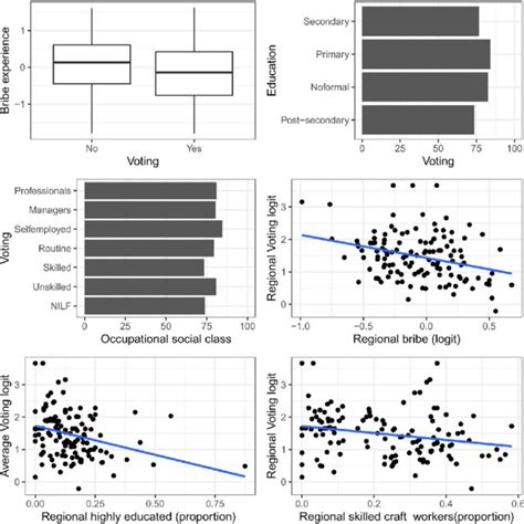 Logit Coefficients For Voting Data Afrobarometer Download Scientific Diagram