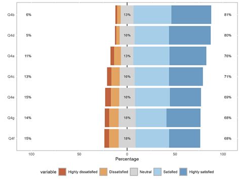 Visualizing Likert Scale Data With The Likert Package In R A Practical Guide