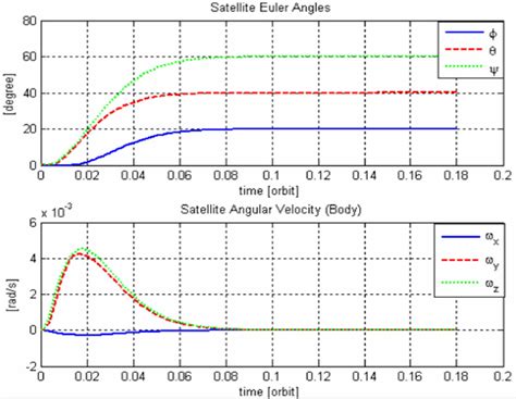 Result Of The Angular Velocity Download Scientific Diagram