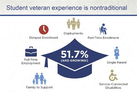 Apply For Gi Bill Benefits For Dependents