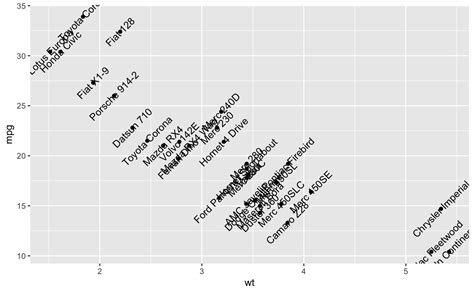 Text — Geomlabel • Ggplot2