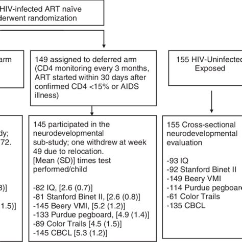 Summary Of Wisc Iii Results For Iq Based Classifications Download Table