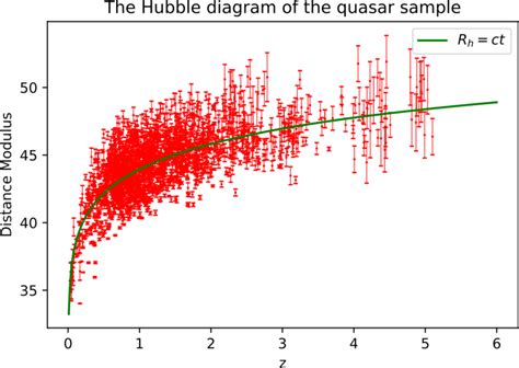 The Hubble Diagram Of The Quasar Sample With The Download