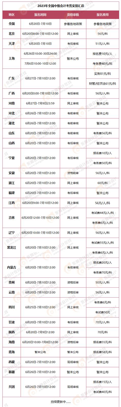 备考必看丨2023年中级会计考试，报名前需要做好哪些准备工作？照片信息要求