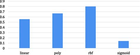 Percentage Bar Chart Of Svm Of All Kernels Download Scientific Diagram