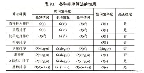 复习二十三：内部排序算法比较每次比较两个关键字大小之后仅出现两种可能的转移因此可以用一棵二叉树来描 Csdn博客