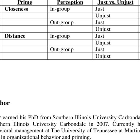 Study 2 Means And Standard Deviations For 3 Way Interaction Effect