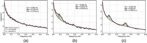 Examples Of Fooof Fit Of Fnirs Data The Black Line Represents The
