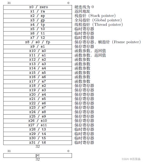 RISC V指令集之RV32I CSDN博客