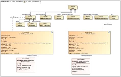 Fmea Using Sysml Bluekei Solutions