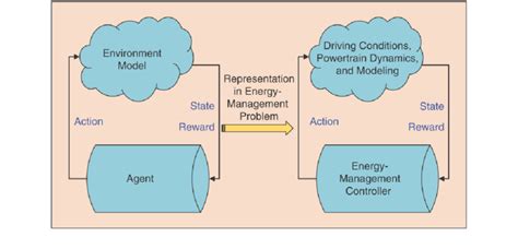 The Rl Framework And Its Representation In The Energy Management