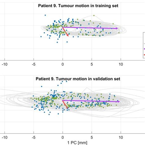 A The Grey Trace Gives The Modeled Tumor Trajectory For The Entire