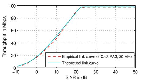 Throughput Sinr Link Level Curve Download Scientific Diagram
