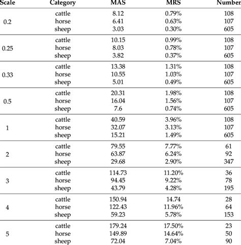 Details Of Objects Size In Multi Scale Dataset Download Scientific Diagram
